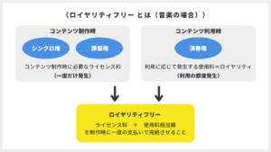 ロイヤリティフリーの定義を再確認 - Royalty-free Lab